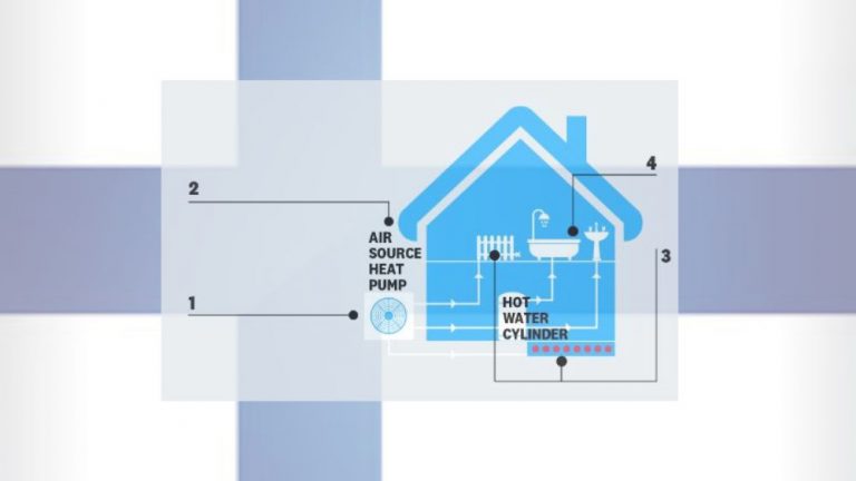 Heat pumps, sustainability and Finland - top carbon drawdown