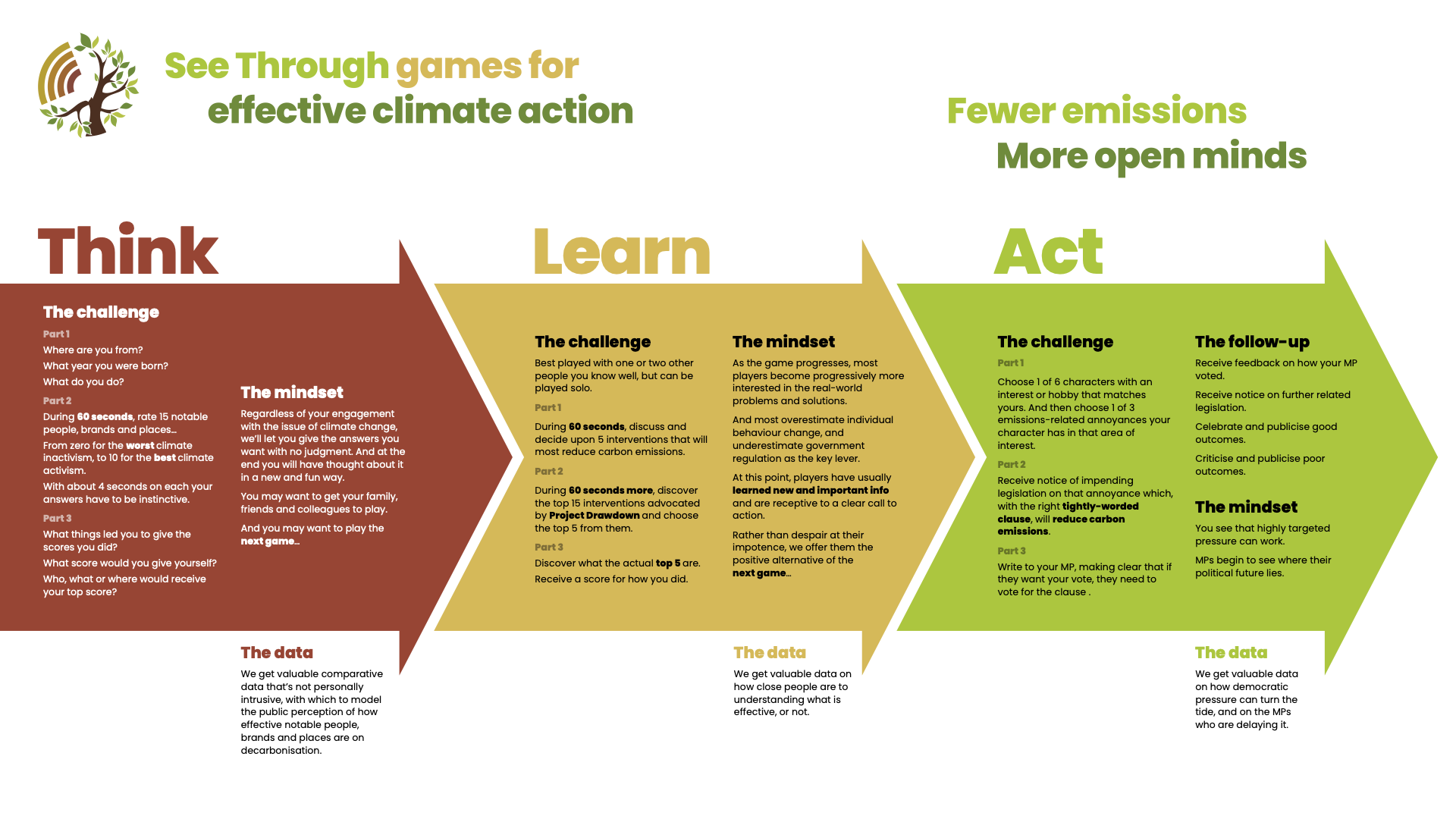 See Through Games for effective climate action